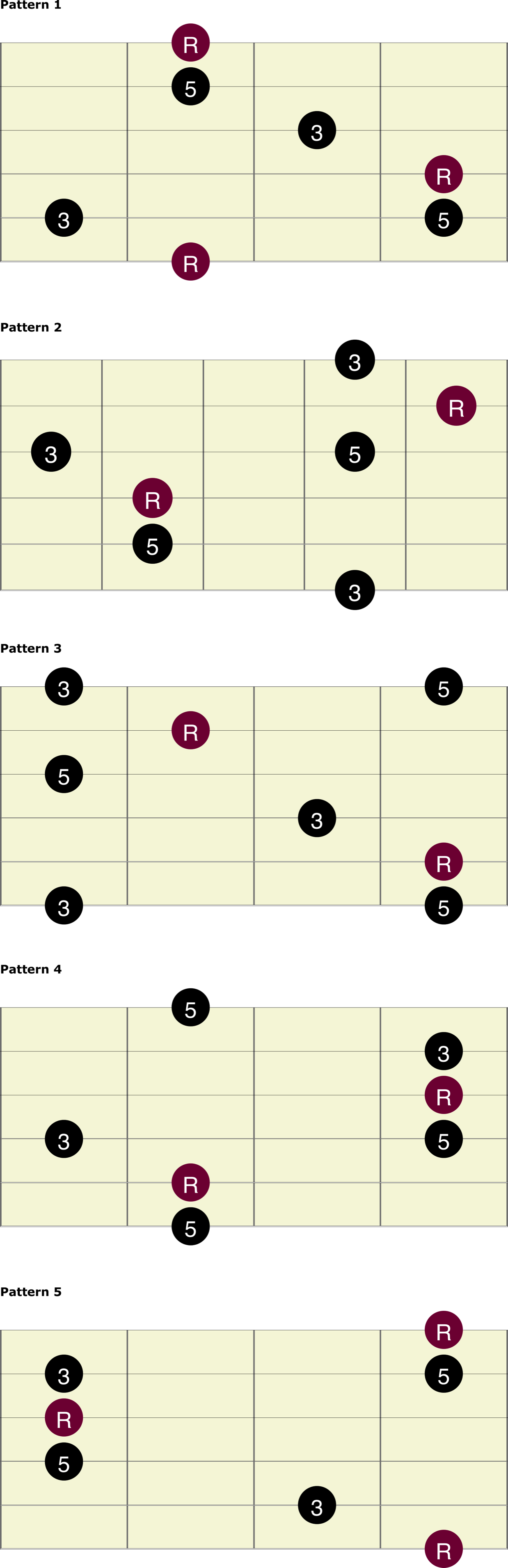 Major | Guitar Chart Library