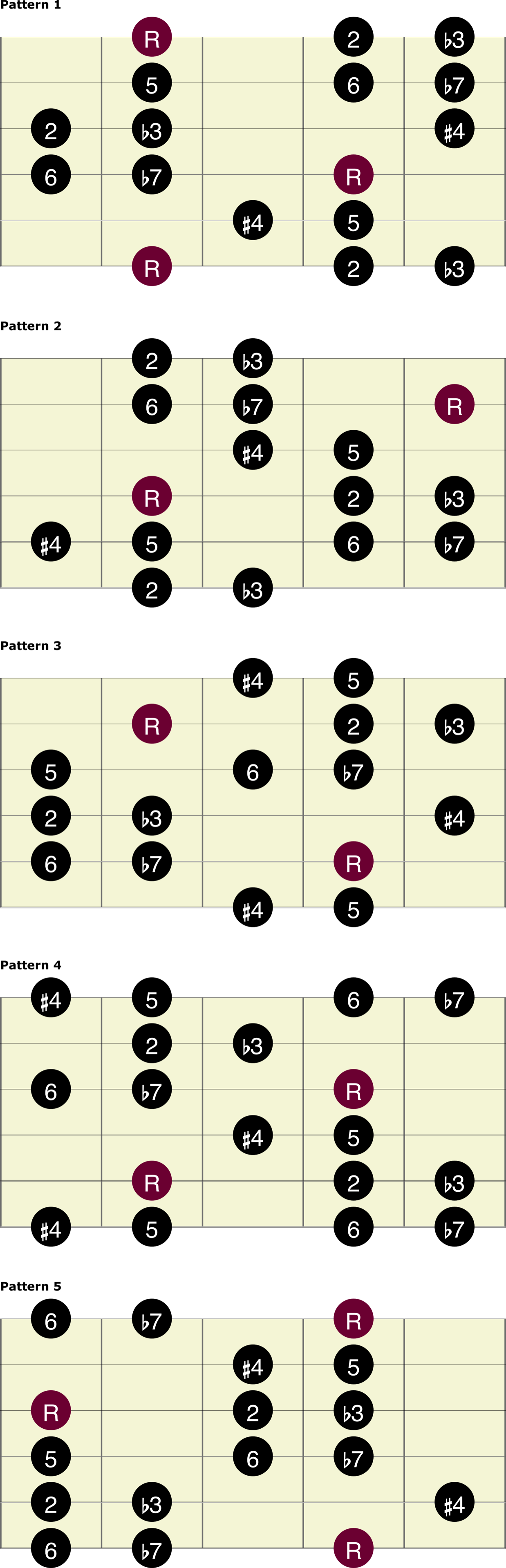 Dorian ♯4 | Guitar Chart Library