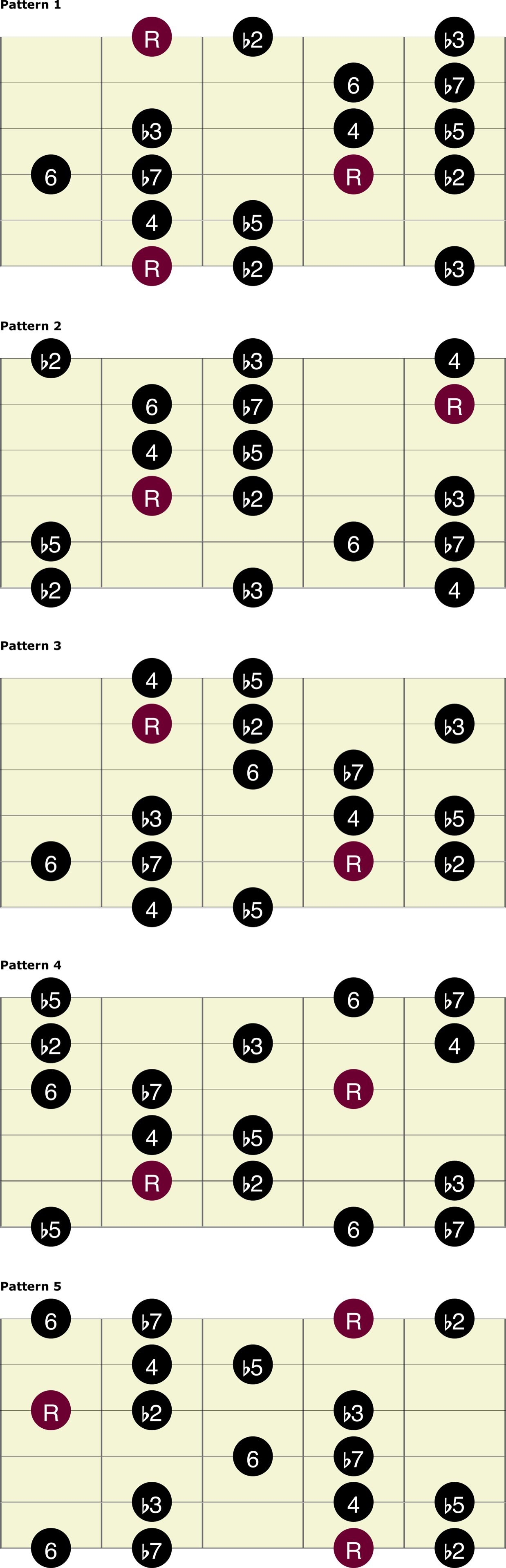 Locrian ♯6 | Guitar Chart Library