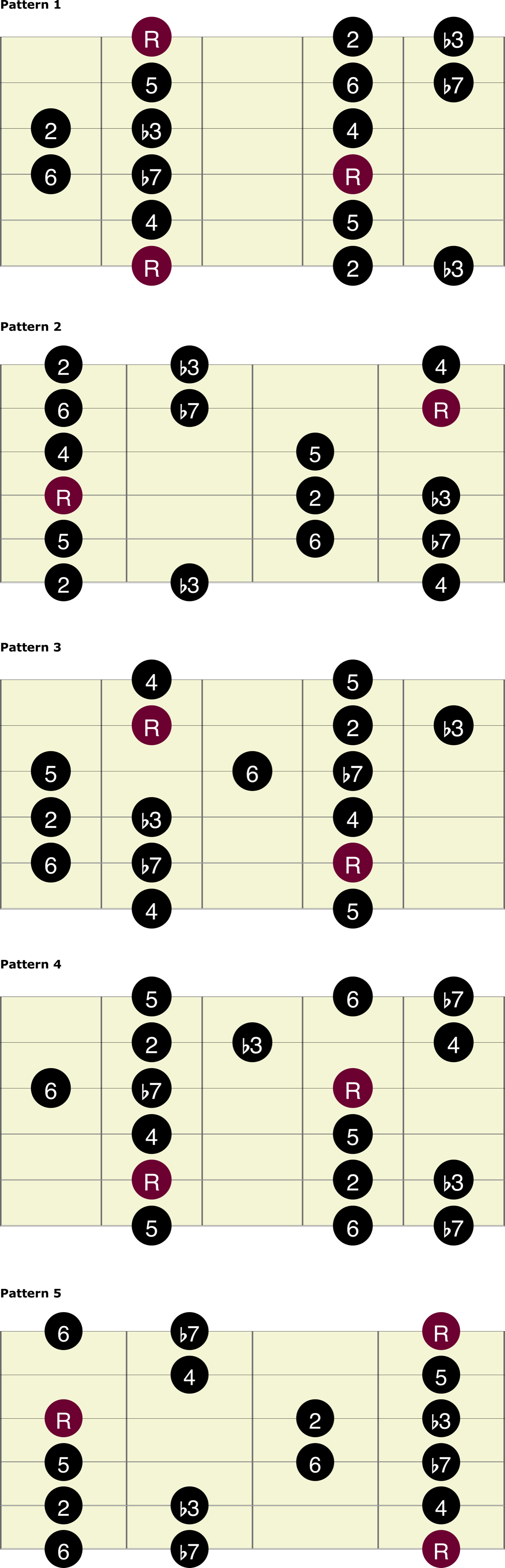 Dorian | Guitar Chart Library