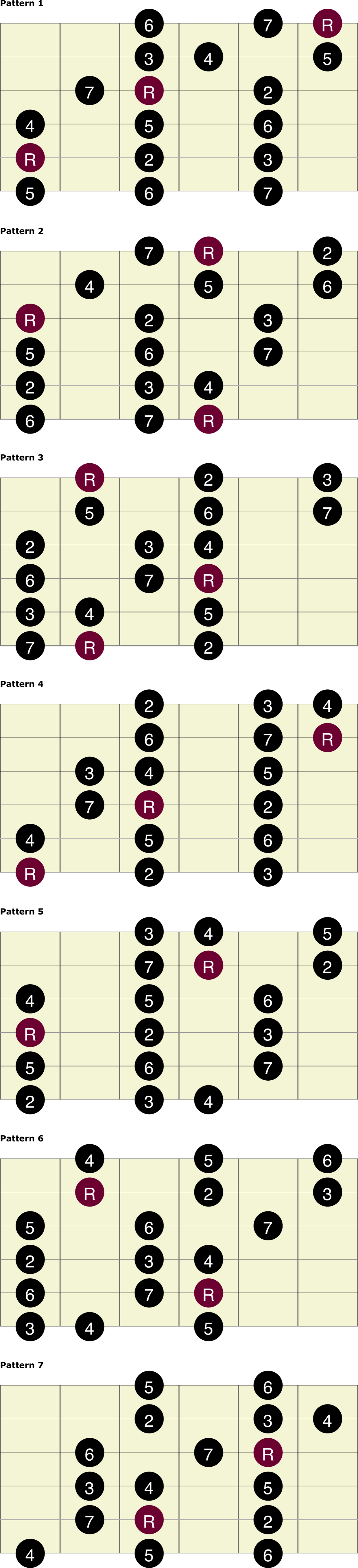 Major Scale Positions Guitar Chart Library
