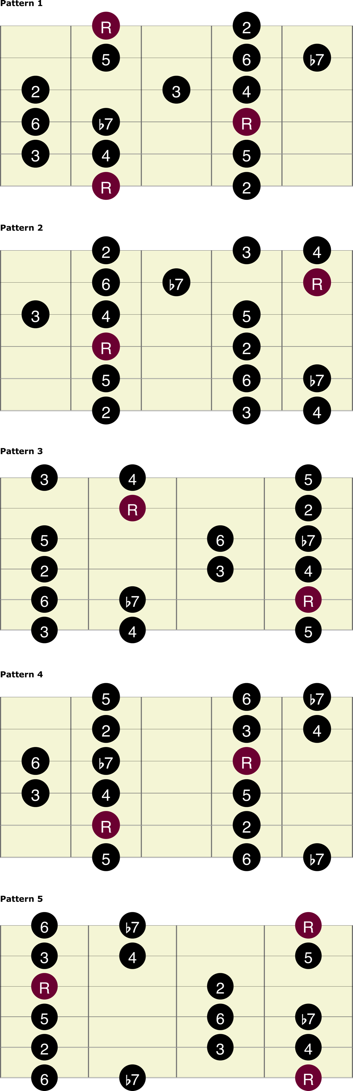 Mixolydian | Guitar Chart Library