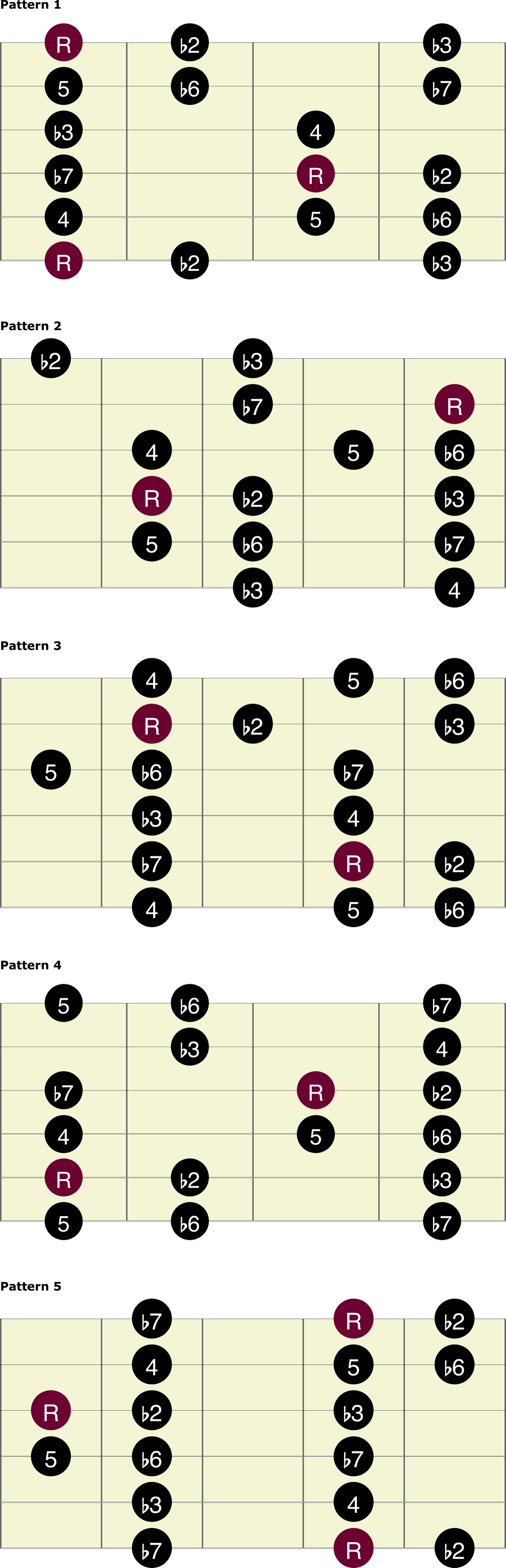 Phrygian | Guitar Chart Library