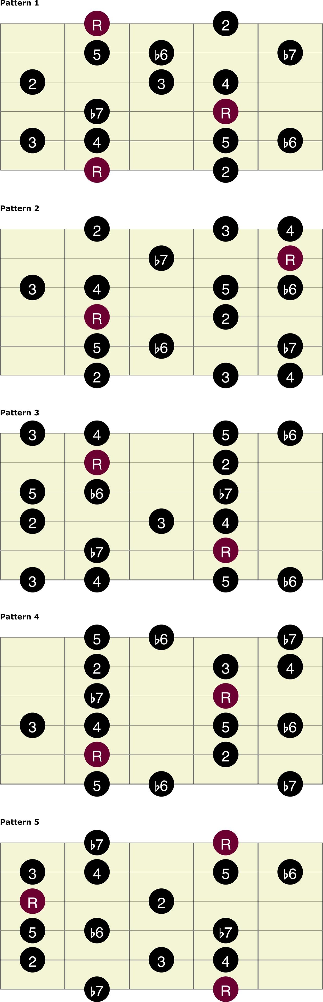 Aeolian ♯3 | Guitar Chart Library