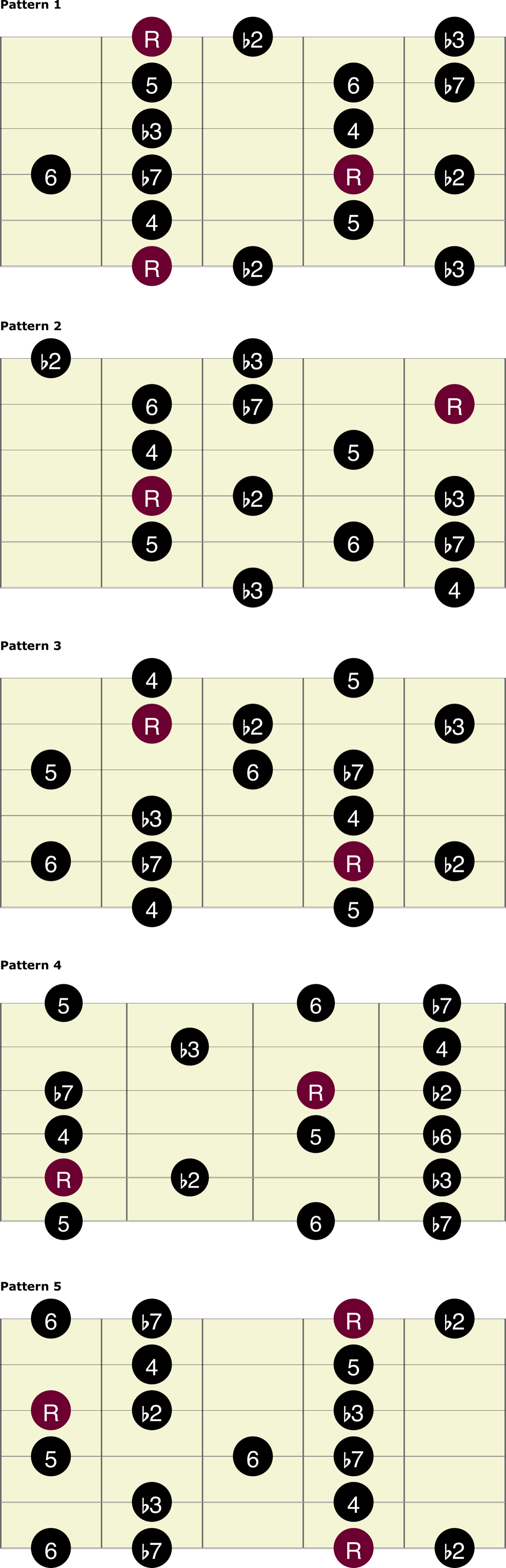 Phrygian ♯6 | Guitar Chart Library