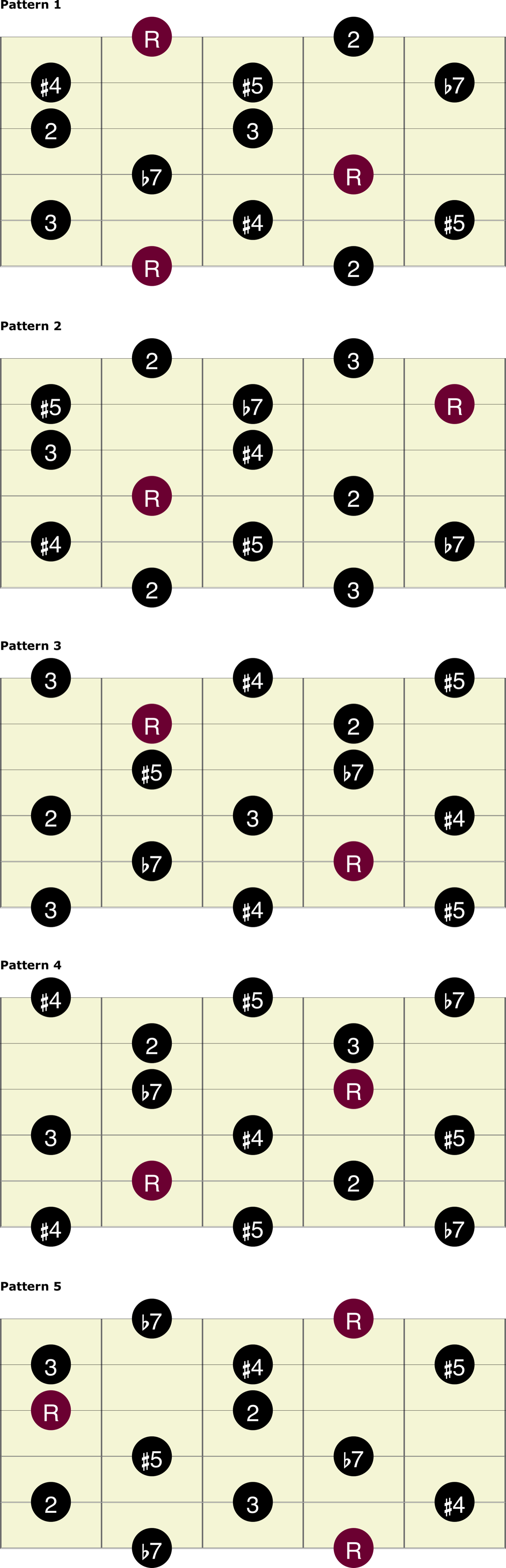 Whole Tone Scale | Guitar Chart Library